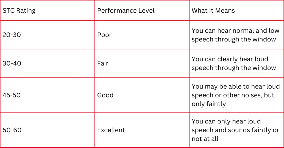 STC Ratings and What They Mean for Your Home | MI Windows and Doors